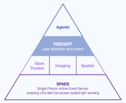 VoxelSensors PERCEPT: Understanding user attention and intent